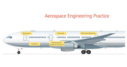 Aircraft Engineering Change Management - Aerospace Manufacturing and Design