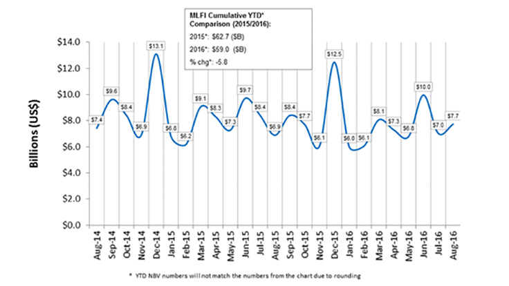 ELFA survey: August new business volume up 12% year-over-year ...