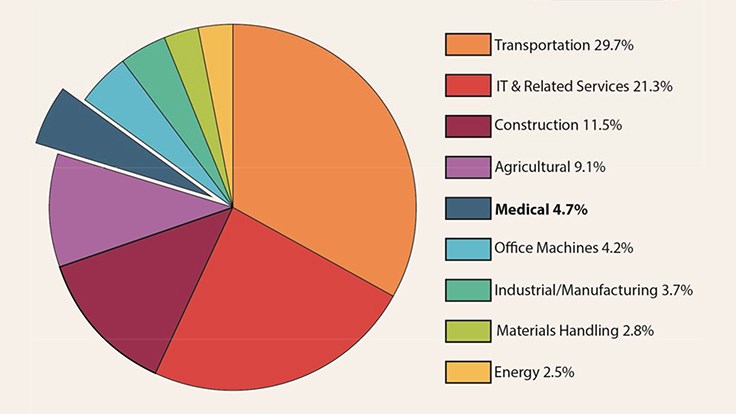 ELFA releases survey of equipment finance activity - Aerospace ...