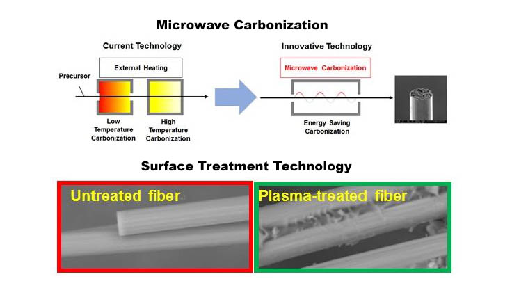 Toho Tenax develops carbonizing process, surface treatment technologies ...