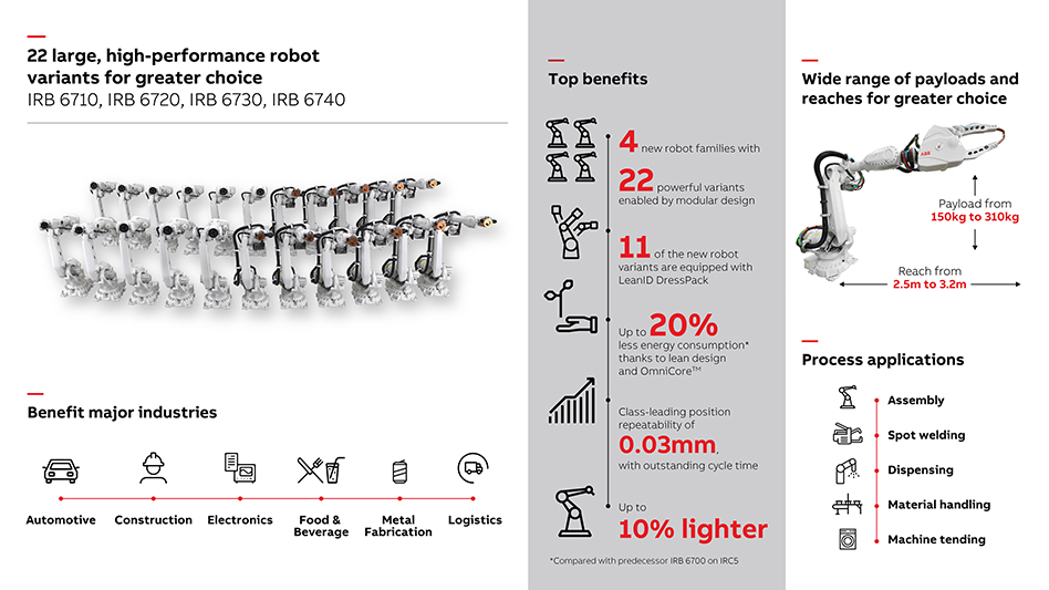 ABB's expanded large robot family with four energy saving models, 22 ...