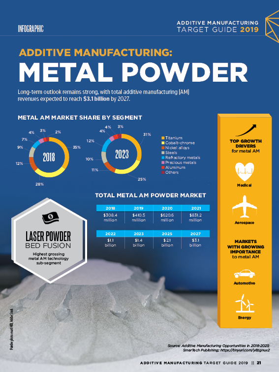 Additive Manufacturing: Metal Powder - Aerospace Manufacturing and Design